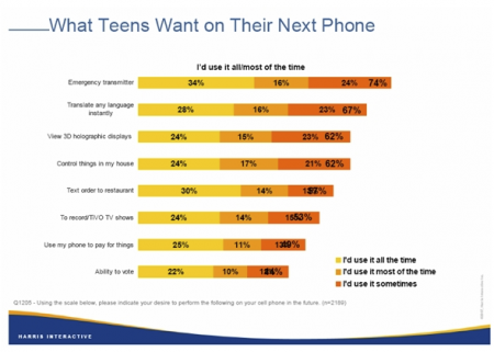Cell Phones Key to Teens’ Social Lives, 47% Can Text with Eyes Closed
